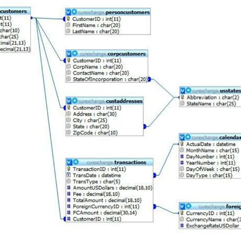 Entity Relationship Diagram Download Scientific Diagram