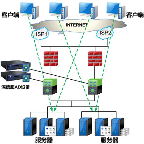 服务器负载均衡 应用交付AD 深信服技术支持