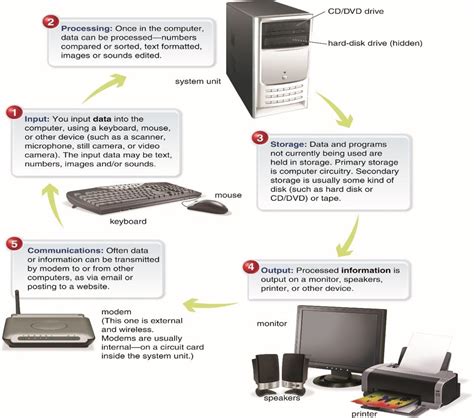 Basic Components Of Computer Based Information System At Christopher