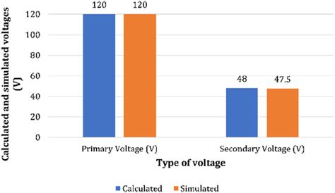 Differences In Primary And Secondary Voltages Computed And Simulated Download Scientific Diagram