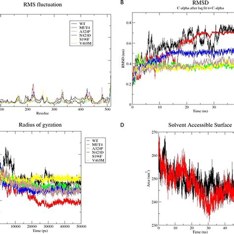The Dynamic Cross Correlation Dcc Maps Of The Wt A And Mut4 B Download Scientific