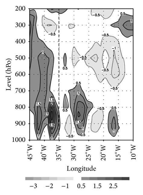 Vertical Cross Sections Composite Anomalies Along 8°s Of The Relative Download Scientific