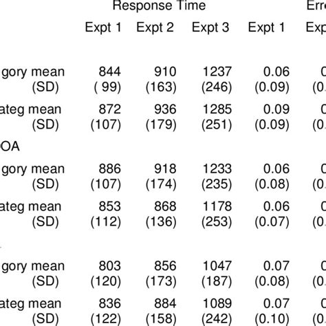 Mean Priming Effect In Experiment 1 Calculated As The Difference Download Scientific Diagram