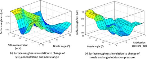 The Predicted Surface Roughness By Fuzzy Logic In Relation To Download Scientific Diagram