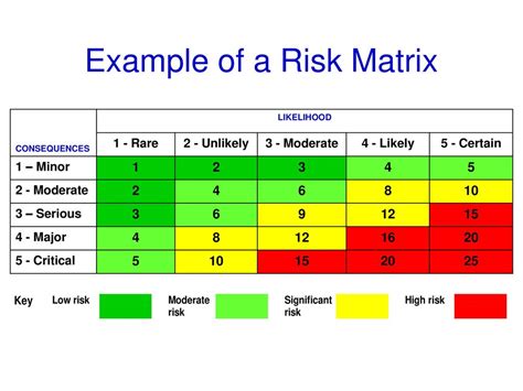 Risk Matrix Risk Matrix