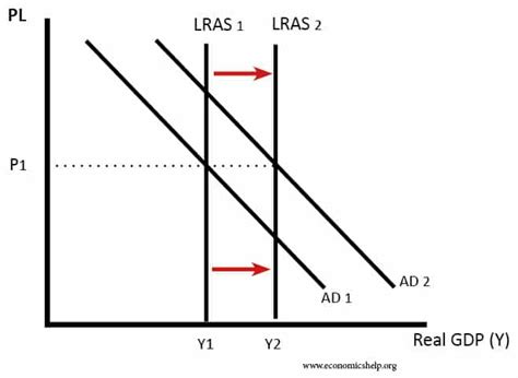 Investment And Aggregate Demand Economics Help