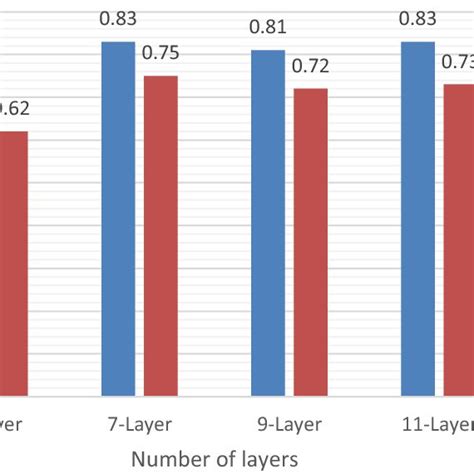 Rank Metric Versus Number Of Layers Of Srdnet Deep Autoencoder Network