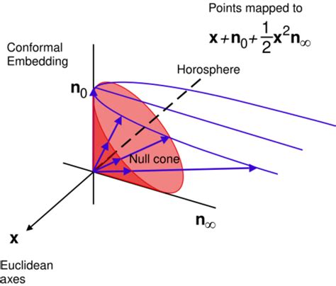 Conformal Geometric Algebra Handwiki