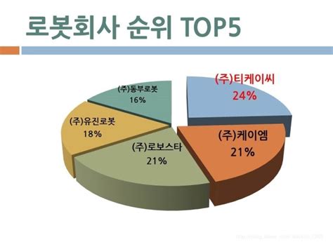 로봇회사 순위 Top5 산업용 로봇 제조업 네이버 블로그