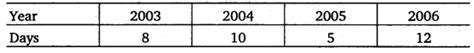 Use The Tables Below To Draw Linear Graphs Cbse Class 8 Maths Learn