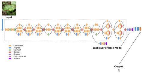 9 Schematic Representation Of Modified Inception V3 Download Scientific Diagram