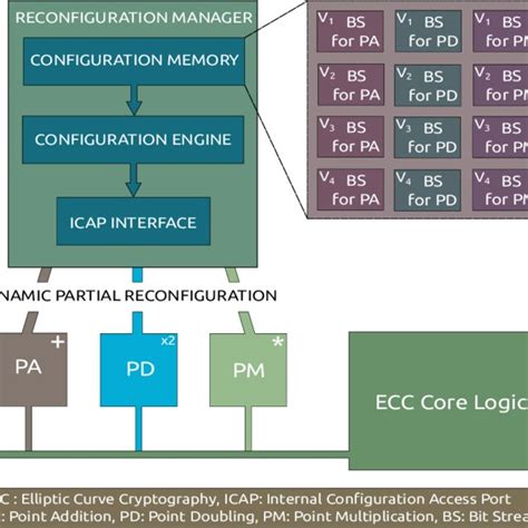 Reconfigurable Architecture Of Elliptic Curve Cryptographic Hardware