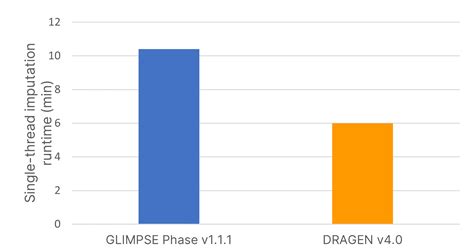 Boosting Variant Calling Performance Using A High Quality Reference