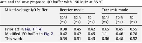 Table 1 From Design Of 2xvdd Tolerant Mixed Voltage Io Buffer Against Gate Oxide Reliability