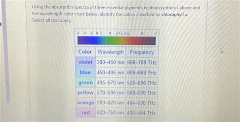 Solved Using The Absorption Spectra Of Three Essential