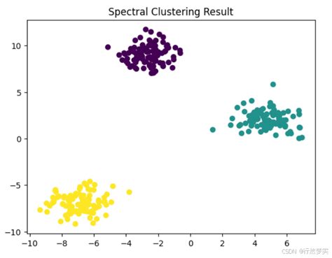 学习日记20241126聚类方法(谱聚类spectral Clustering)谱聚类的算法复杂度分析 Csdn博客 学习日记20241126聚类方法(谱聚类spectral Clustering)谱聚类的算法复杂度分析 Csdn博客