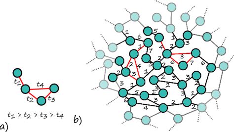 Figure 2 From Motif Discovery Algorithms In Static And Temporal