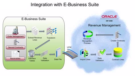 The Oracle Prodigy Integrating E Business Suite With Oracle Revenue Management Cloud