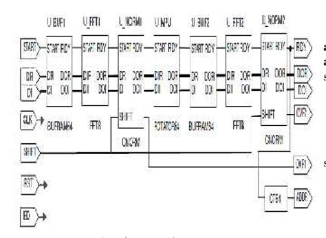 Figure 1 From Design Of Parallel Fft Architecture Using Cooley Tukey Algorithm Semantic Scholar