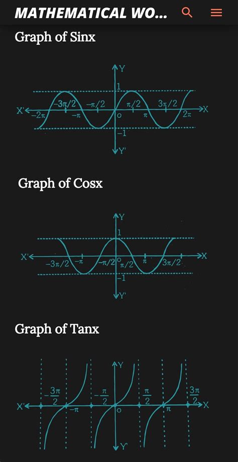 Graph Of Trigonometry Function In 2025 Trigonometry Graphing Functions Graphing
