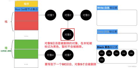 golang中的gc回收机制：三色标记与混合写屏障 csdn博客