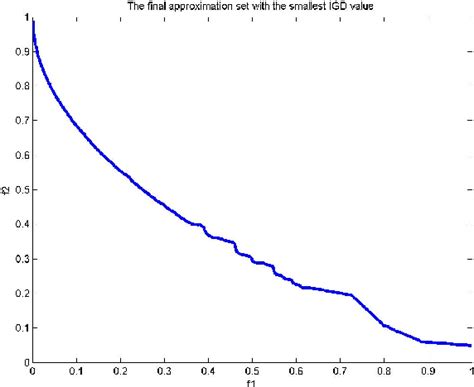 Figure 1 From Multi Objective Optimization Using Self Adaptive Differential Evolution Algorithm
