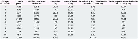 Evaluation Of The Cs Rate Between 2012 And 2021 Using The Rtgc