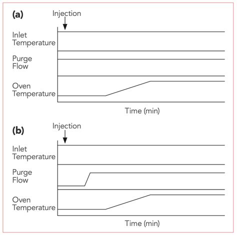 Optimizing Splitless Injections In Gas Chromatography Part Ii Band Broadening And Focusing