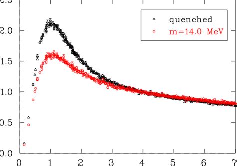 Gluon Dressing Function In Landau Gauge For The Fine Lattices 28 3 ×