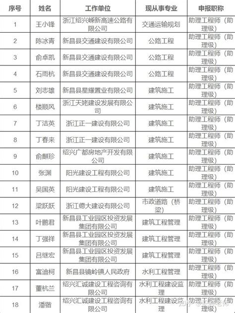 2022年度新昌县工程初级专业技术职务任职资格评审会议评后公示 知乎