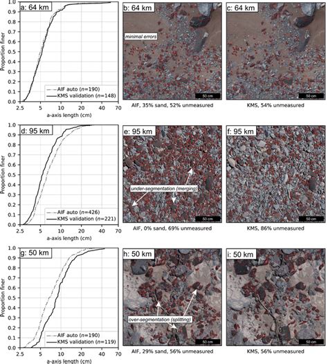 Under‐ And Over‐segmentation Errors In Pebblecounts Shown With Images