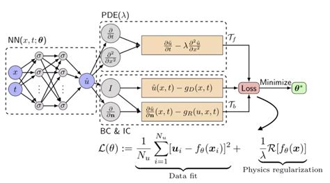 Pinn原理的初步了解 Csdn博客