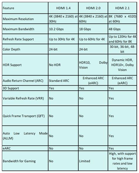 Hdmi 1 4 Vs 2 0 Vs 2 1 Ultimate Guide