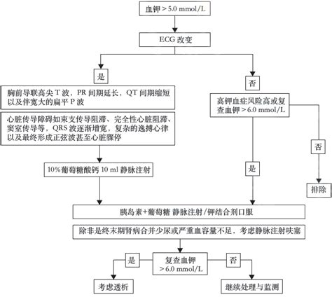 血钾 5 5 mmol L 诊断为高钾血症新定义来了你的知识该更新了 MedSci cn