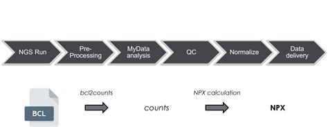 Translational Proteomics Affinity Proteomics