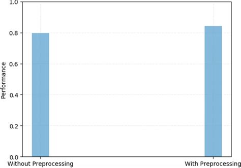 Tesseract Performance With Vs Without Preprocessing Download