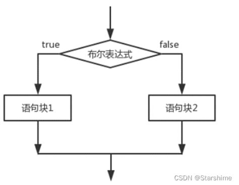 Java学习 分支结构java入门 分支结构 Csdn博客