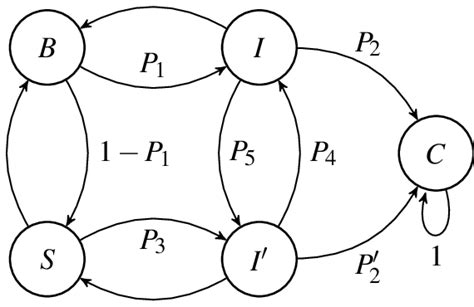 Markov Chain Modeling The System In Study Download Scientific Diagram