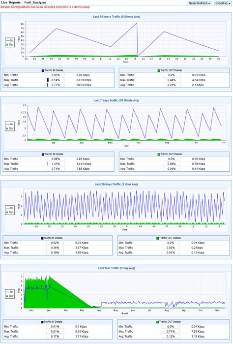 Live Reports Actual Percentage Utilization Of Bandwidth Speed