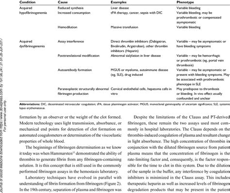 Causes Of Hypofibrinogenemia And Dysfibrinogenemia Download Table