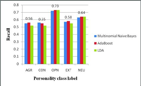 Recall For Multinomial Naïve Bayesadaboost And Lda Download Scientific Diagram