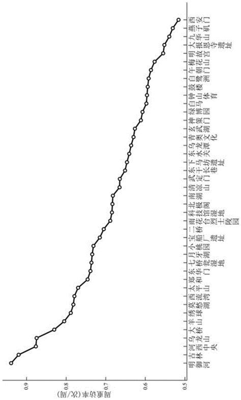 一种基于轨迹定位数据的公共空间活力测度方法及系统与流程