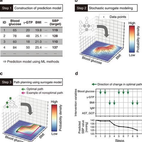 Graphical Model Representation Of Stochastic Surrogate Model Nodes In Download Scientific