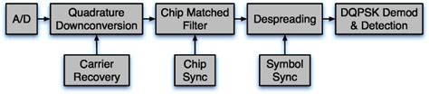 Dsss Receiver Block Diagram Download Scientific Diagram