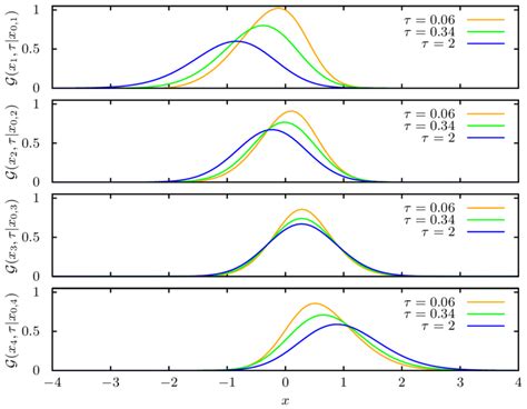 The Green S Function For Different Particles Of A Single File Of 4 Download Scientific Diagram