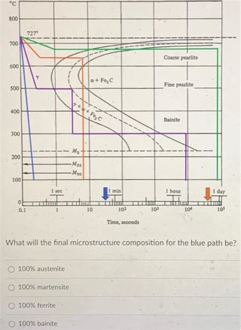Solved What Will The Final Microstructure Composition For Chegg