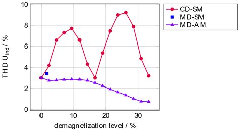 Detection Of Demagnetization Faults In Electric Motors By Analyzing Inverter Based Current Data