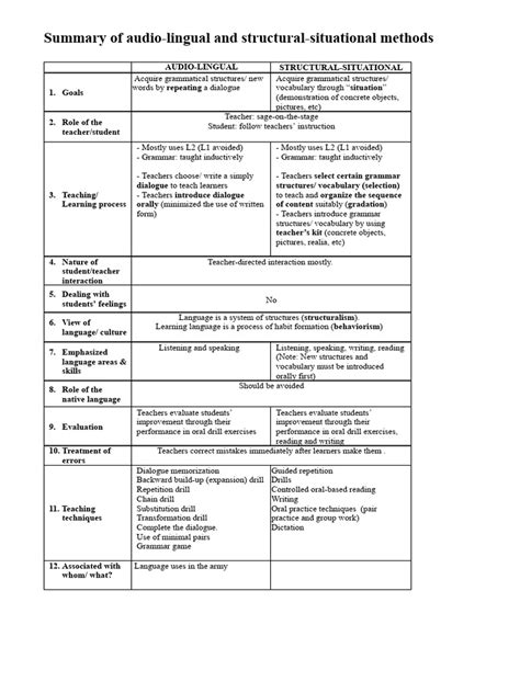 Handout Audiolingual And Structural Situational Methods Pdf