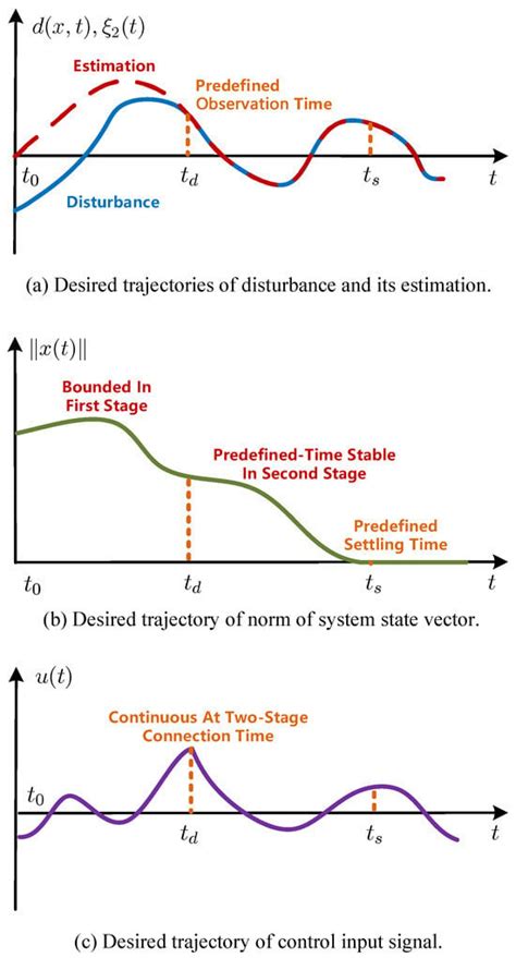 two stage predefined time exact sliding mode control based on