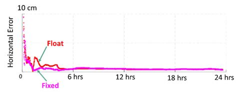 Illustration Of The Difference Between The Float And Fixed Solution Download Scientific